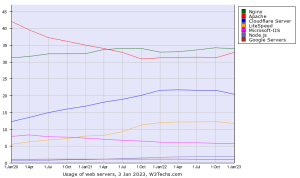 Caddy vs Nginx vs Apache: Differences Between Web Servers